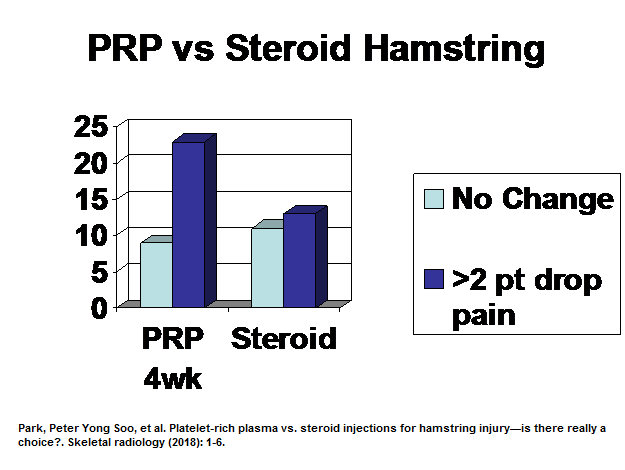 Hamstring Insertion PRP Helpful – newpainmuse